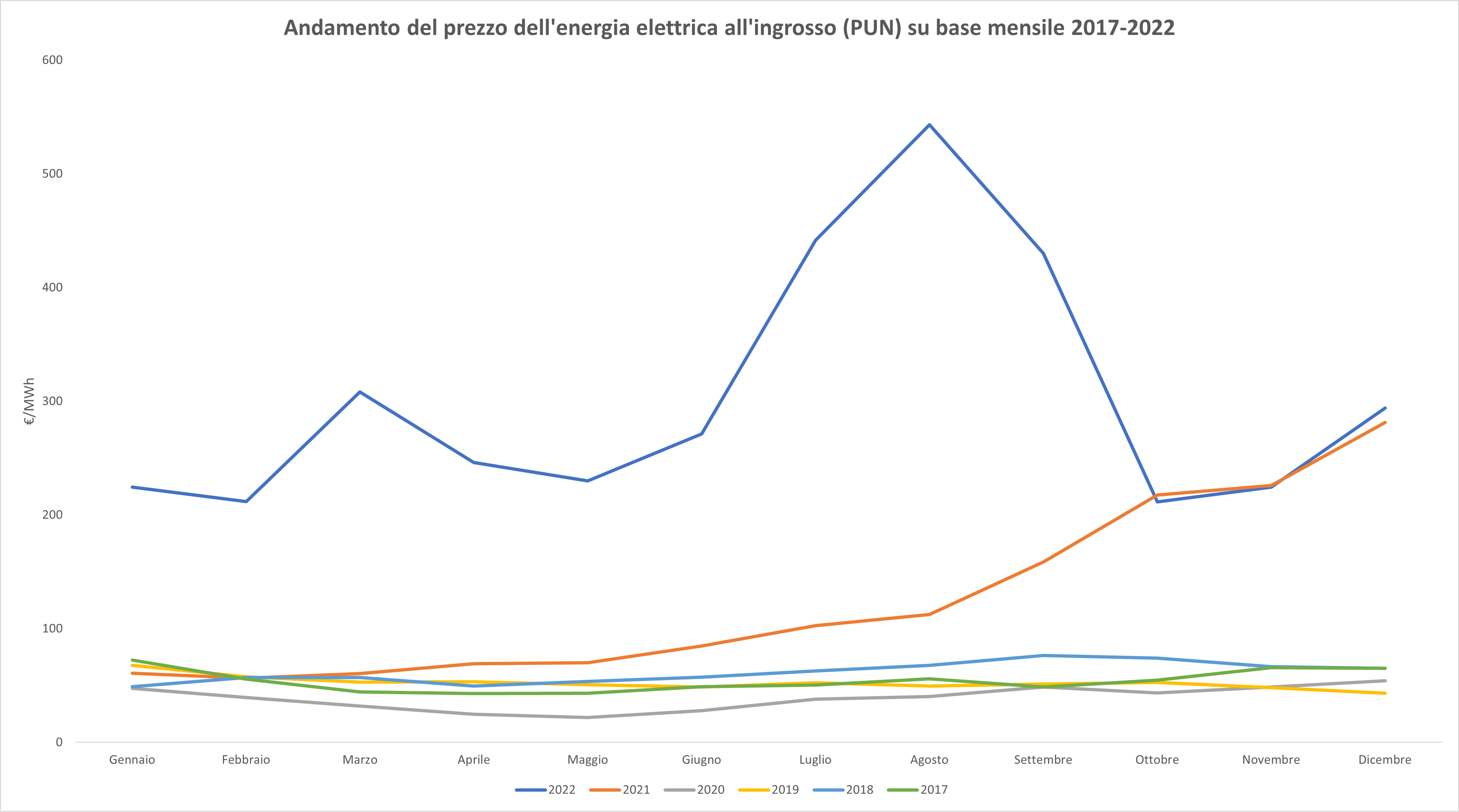 Cos'è il PUN - Prezzo Unico Nazionale e come si calcola? | SosTariffe.it