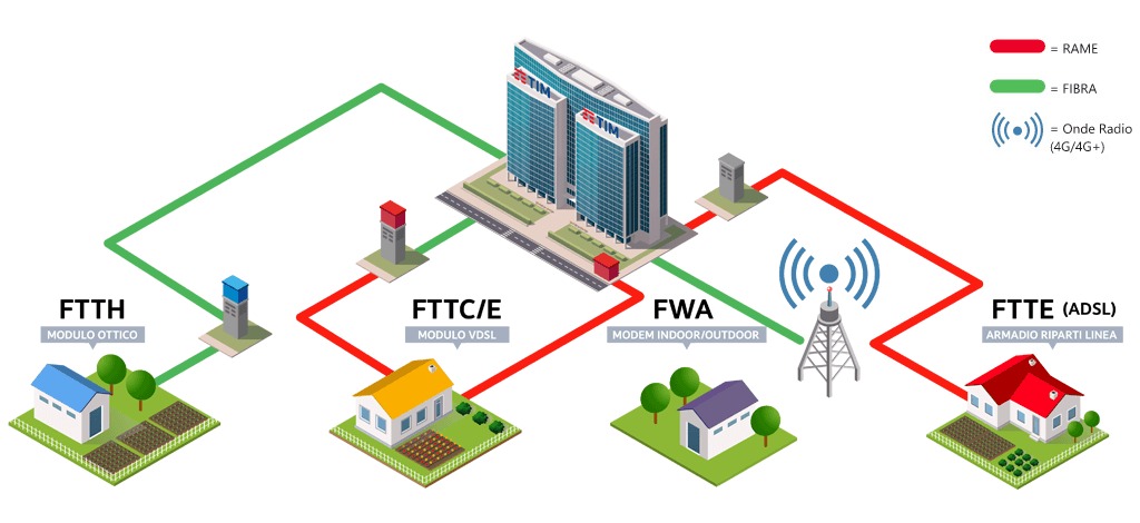 Internet FWA: cos'è, come funziona, vantaggi | SOStariffe.it