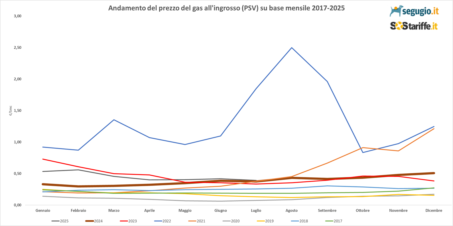TTF gas: andamento prezzo gas Amsterdam a settembre 2025 | SOStariffe.it