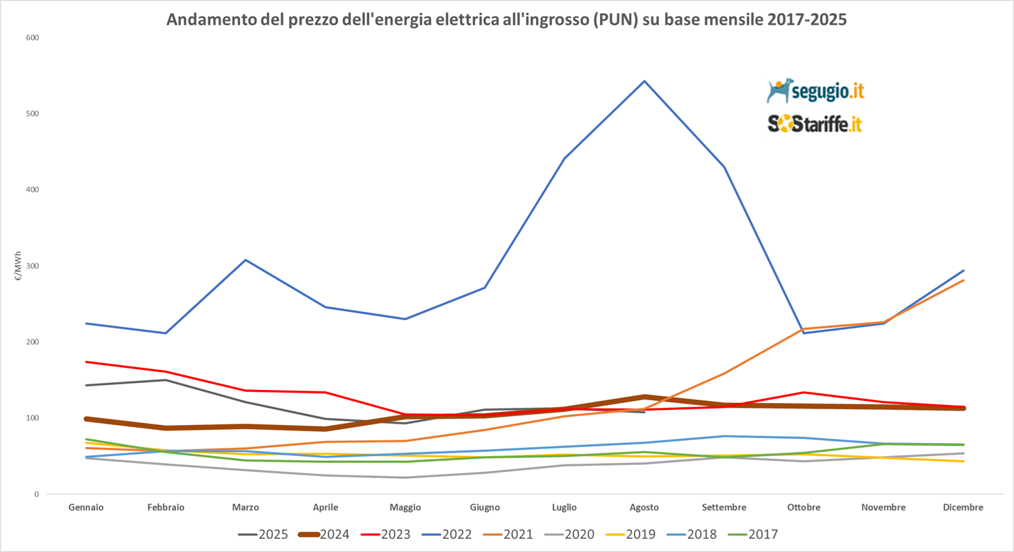 PUN Luce Oggi: grafico, andamento e previsioni | SOStariffe.it