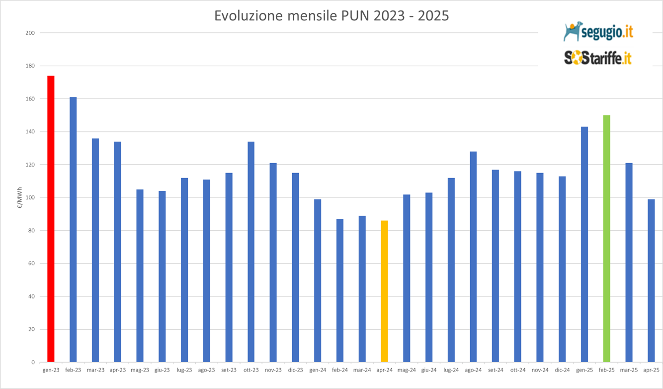 PUN Luce Oggi: grafico, andamento e previsioni | SOStariffe.it