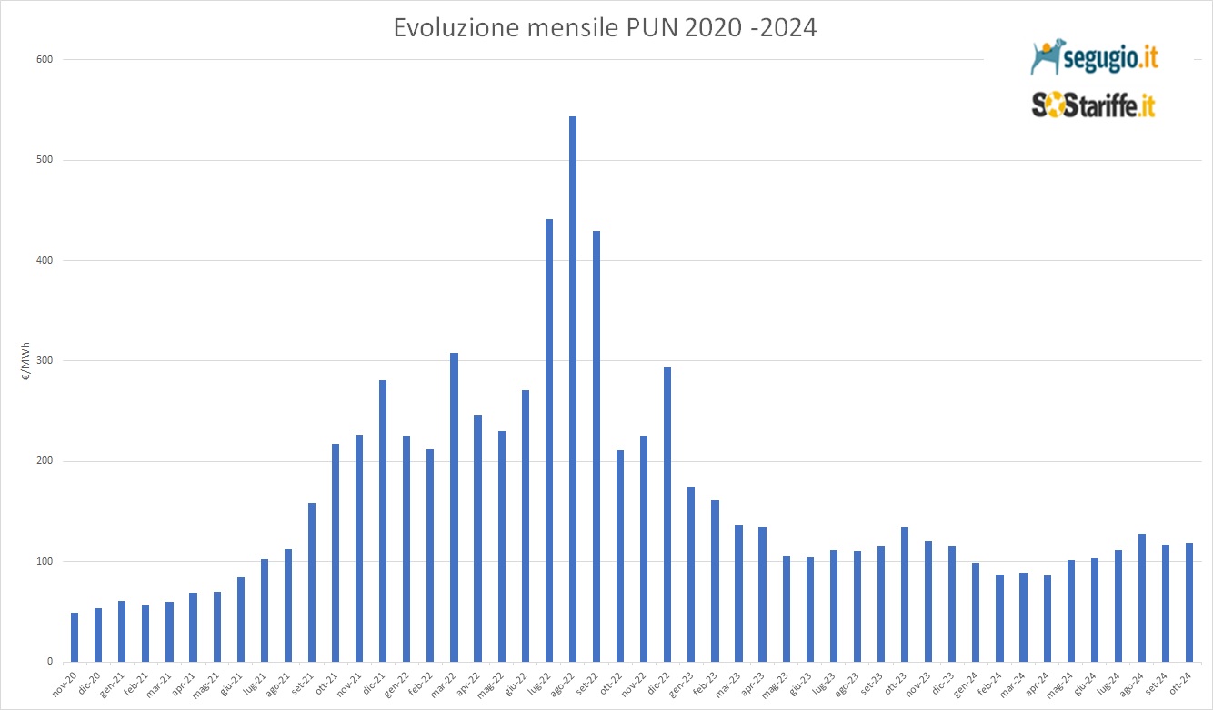 Indice PUN andamento storico e previsioni | SOStariffe.it