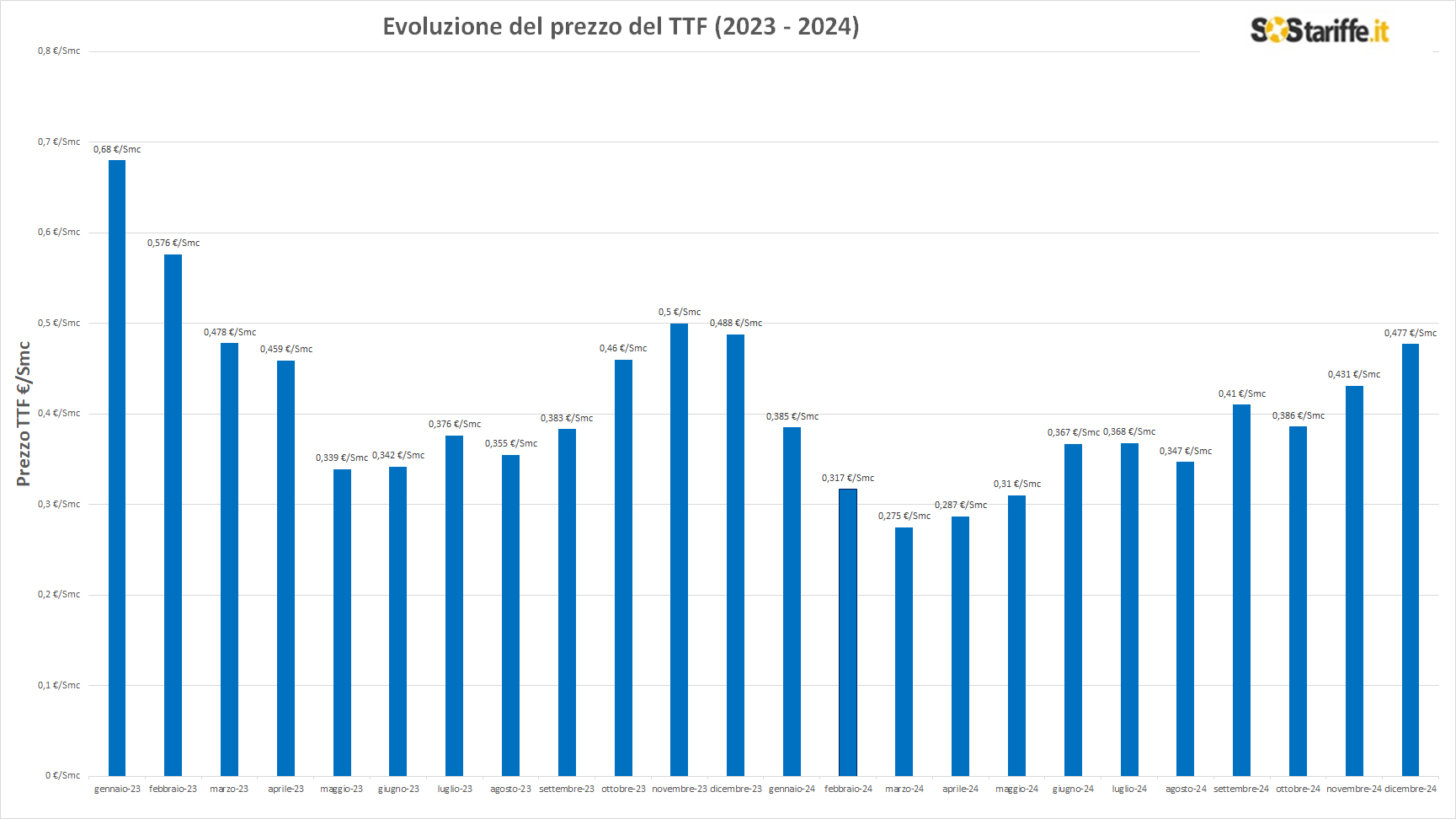 TTF gas: andamento prezzo gas Amsterdam a maggio 2025 | SOStariffe.it