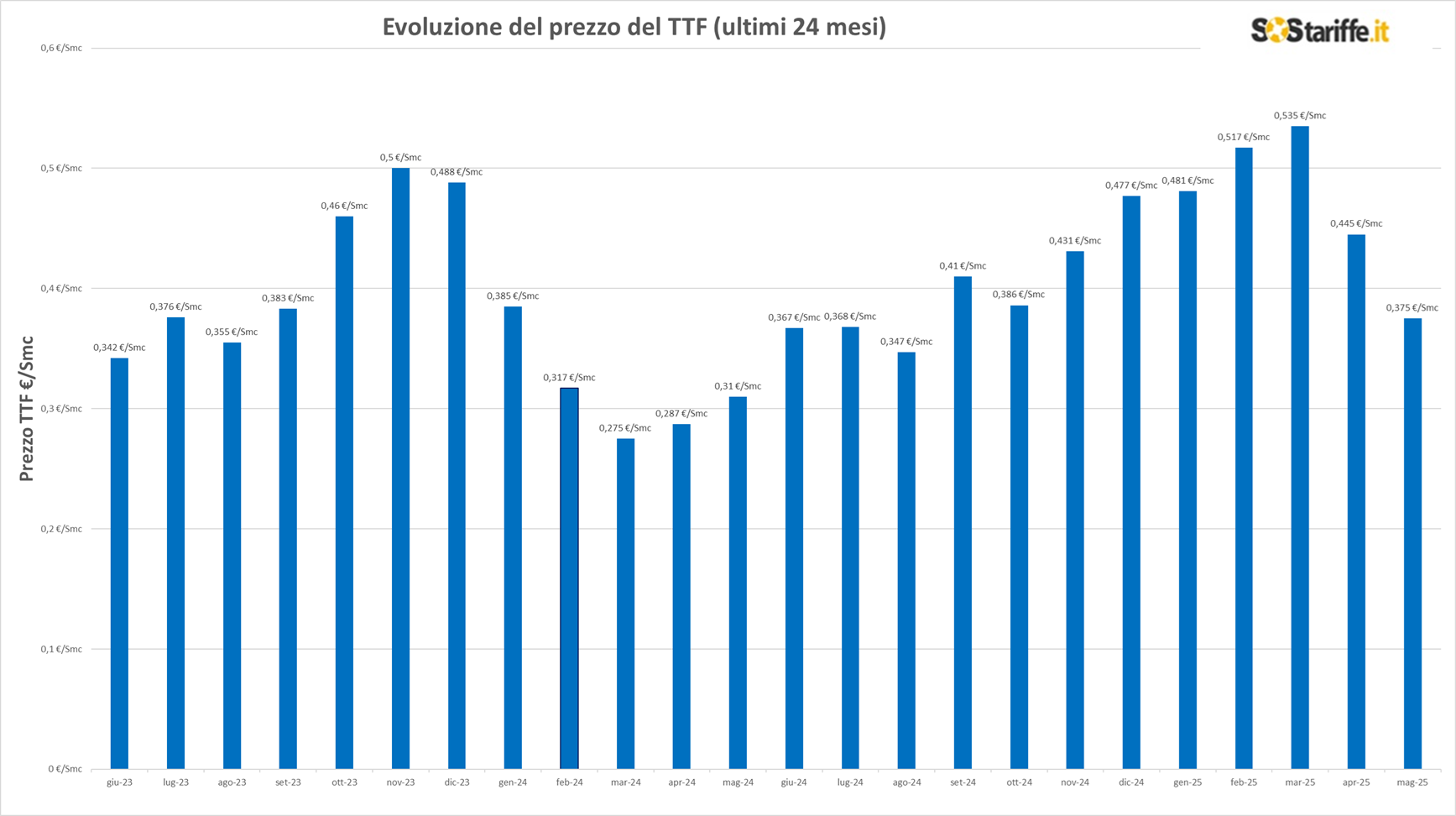 TTF gas: andamento prezzo gas Amsterdam a luglio 2025 | SOStariffe.it