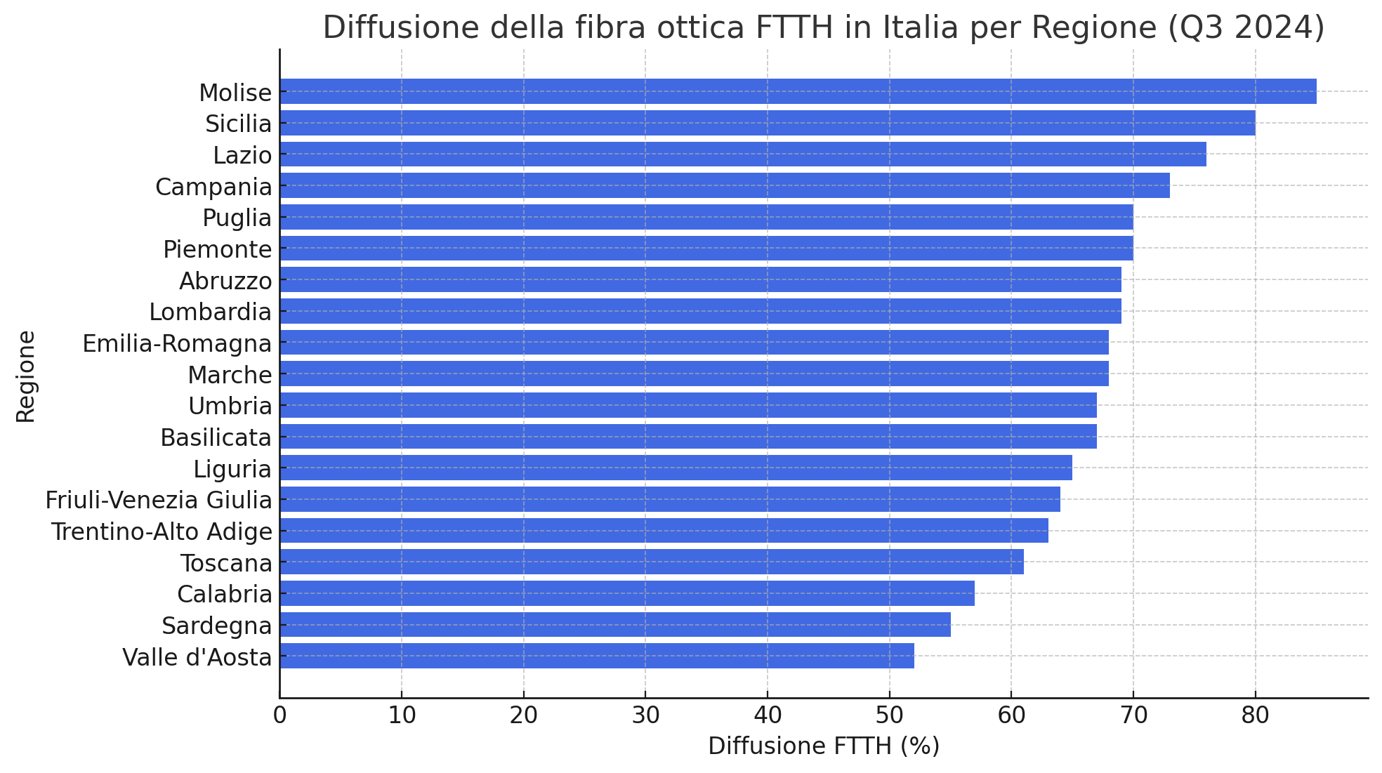 Qual è la fibra migliore in Italia? Gli operatori più veloci di luglio 2025 | SOStariffe.it