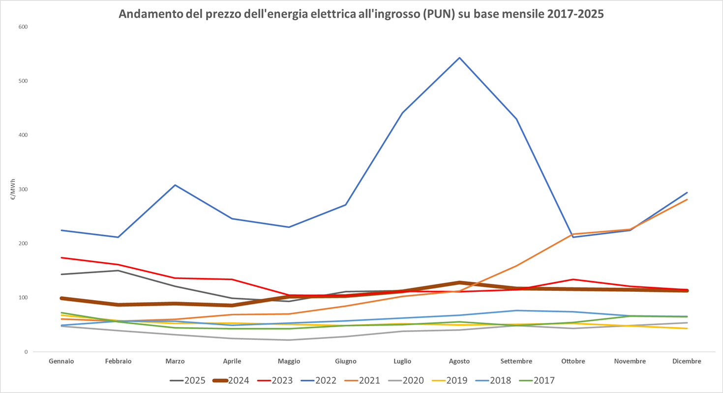 PUN Luce Oggi: grafico, andamento e previsioni | SOStariffe.it